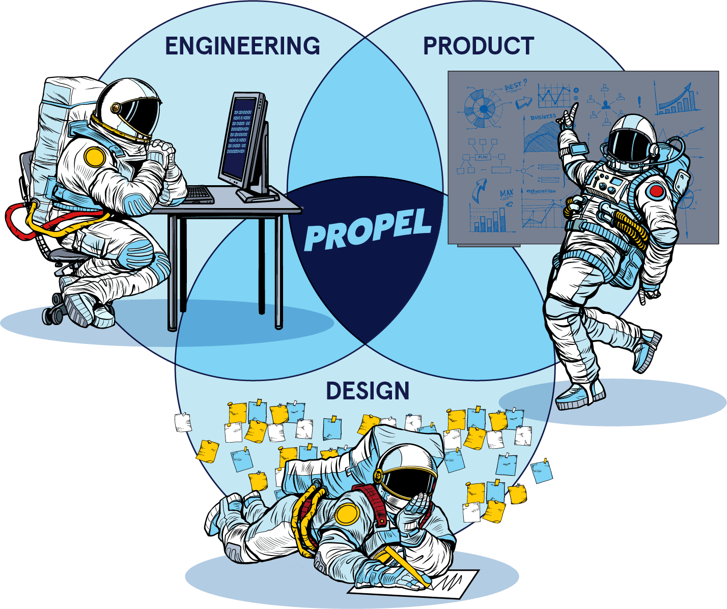 Product Development Melbourne | Propel Ventures™